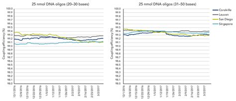 Coupling Efficiency Dna At Marcus Hanger Blog