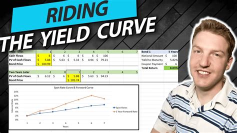 Riding The Yield Curve Excel Workbook Ryan Oconnell Cfa