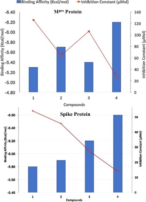 The Graphical Representation Of Binding Interaction Energies Of Download Scientific Diagram