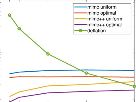 Mg Mlmcm Mg Mlmc And Deflated Hutchinson For The Schwinger Matrix Download Scientific