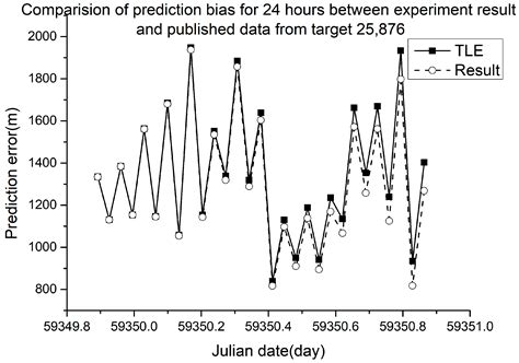Sensors Free Full Text Ballistic Coefficient Calculation Based On Optical Angle Measurements