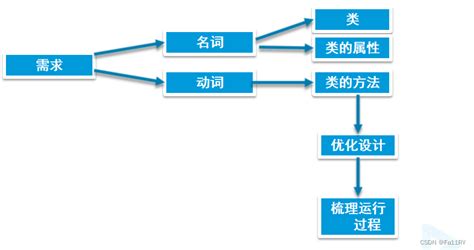 Java第二十四天 汽车租赁系统1实现简单的汽车租赁系统不同车型日租金情况如下表所示 品牌宝马别克 汽车型 Csdn博客