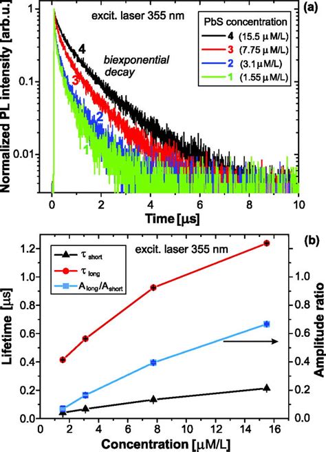 Photoluminescence Quantum Yield Of Pbs Nanocrystals In Colloidal Suspensions Pdf Download