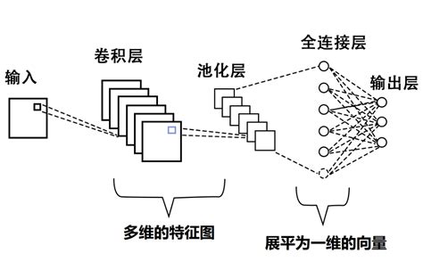 有没有不带全连接层的卷积神经网络呢？ 哔哩哔哩