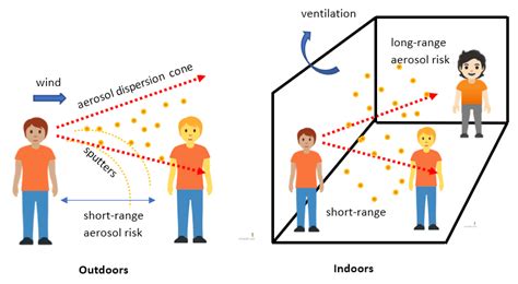 Sars Cov 2 Droplets And Airborne Transmission In Outdoor And Indoor Download Scientific Diagram