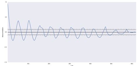 Python Auto Regressive Ar Model Using Maximum Likelihood Estimator In Pandas Dataframe