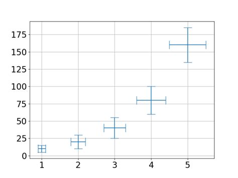 matplotlibエラーバー表示の基本と折れ線グラフ散布図棒グラフへのエラーバーの追加方法 Python PySci