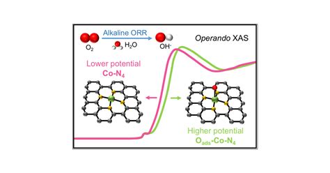 Atomically Dispersed Znconc As Orr Electrocatalysts For Alkaline Fuel Cells Journal Of The