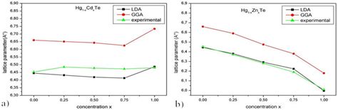 lattice parameter variation of hg 1−x cd x te and hg 1−x zn x te alloys