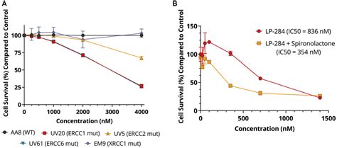 Lp 284 Is Selectively Lethal In Cells With Tc Ner Deficiency A Cho