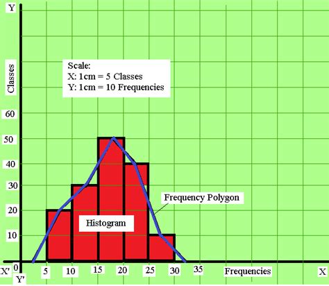 Omtex Classes 1 Draw Histogram And Frequency Polygon For The