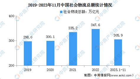 2023年1 11月中国物流业总收入及社会物流总额分析（图） 中商情报网