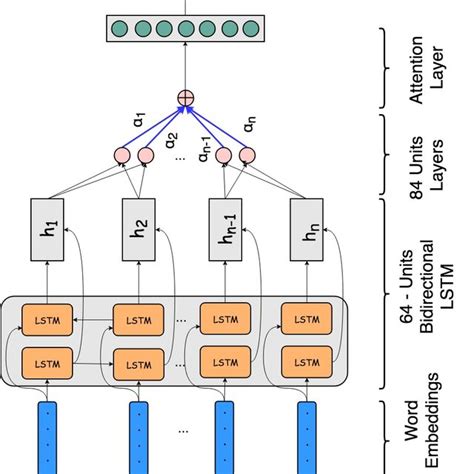 Attentionlstm Architecture Consisting Of One Bidirectional Lstm Layer