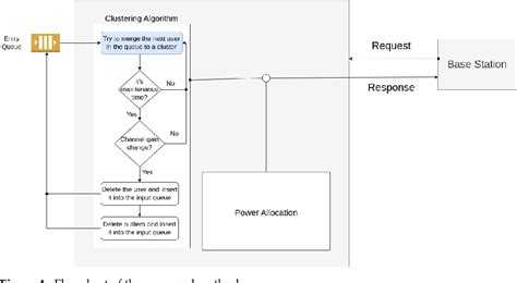 figure 4 from adaptive clustering of users in power domain noma