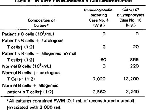 Table 8 From Benign Monoclonal B Cell Lymphocytosis A Benign Variant