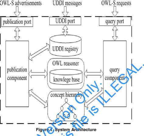 Figure 1 From A Semantic Web Service Discovery System Based On Uddi And Owls Semantic Scholar