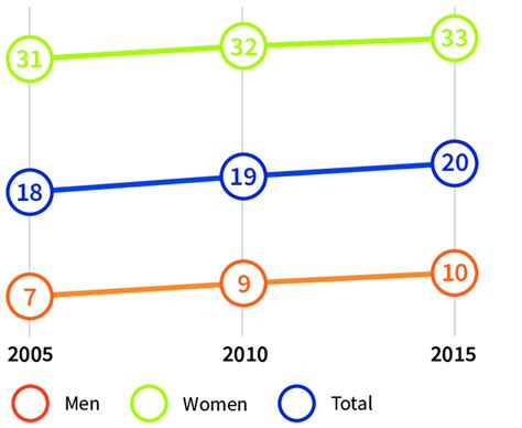 Part Time Employment As A Proportion Of Total Employment In The Eu28