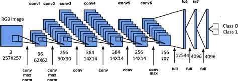 Architecture Of The Deep Convolutional Network Dcn Used In Approach
