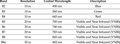 Sentinel 2 Bands Used In Classification Download Scientific Diagram