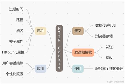 Php 会话session实现用户登陆功能php实现用户登录功能 Csdn博客