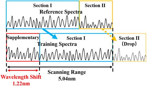 Sensors Free Full Text Optical Frequency Domain Reflectometry Based On Multilayer Perceptron