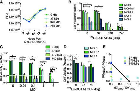 177 Lu Dotatoc Synergistically Improves Vvdd Sstr Induced Cytotoxicity Download Scientific