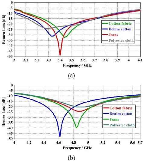 Figure 2 From Design Of Wearable Textile Patch Antenna Using C Shape Etching Slot For Wi Max And