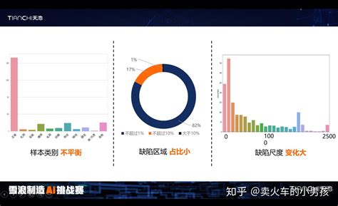 雪浪制造AI挑战赛 计算辅助良品检测 top1方案 知乎
