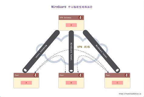 Wireguard Full Mesh Csdn