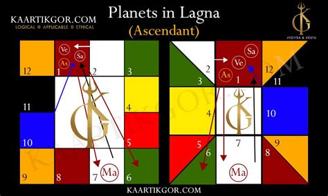 Understanding Lagna And Unlock The Door To Success Understanding Understanding Yourself