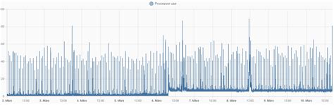find out cause for higher cpu usage home assistant community