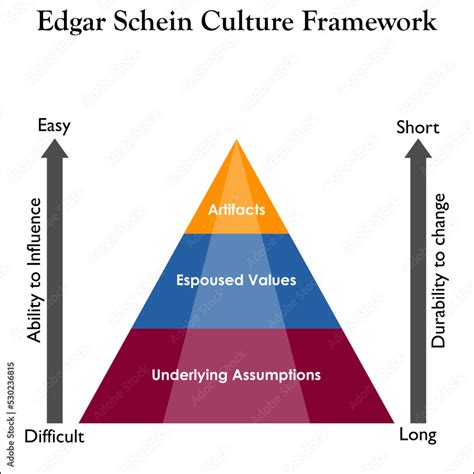 Edgar Schein Organizational Culture Model With Ions In A Pyramid Edgar Schein Organizational Culture Model With Ions In A Pyramid