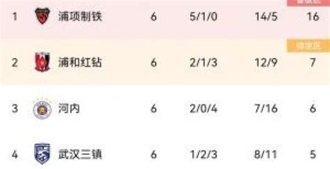 亚冠j组结局：浦项头名，卫冕冠军浦和出局，河内第三，三镇垫底腾讯新闻