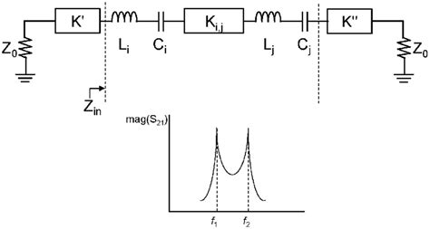 Simulation Setup For An Inter Resonator Coupling Coefficient And Its