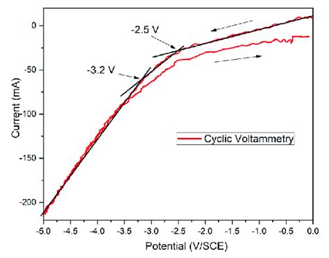 Cyclic Voltammetry Curve Download Scientific Diagram