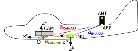 Schematic Sketch Of The Sensor Offsets Between The Camera Projection Download Scientific