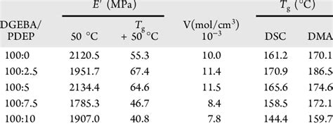 Dma Parameters Of The Neat And Toughened Epoxy Resin Thermosets Download Scientific Diagram