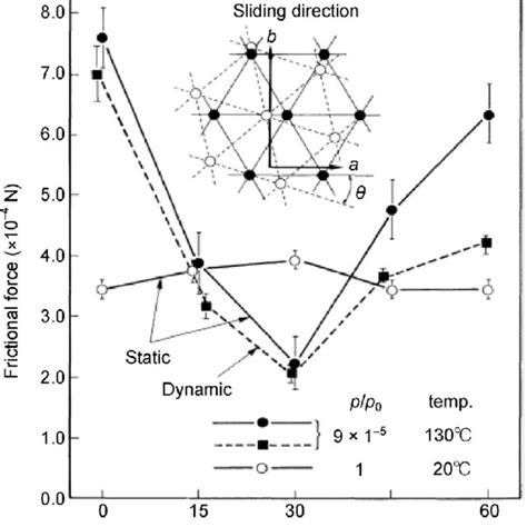 Measured Friction Force Between Two Mica Surfaces As Function Of