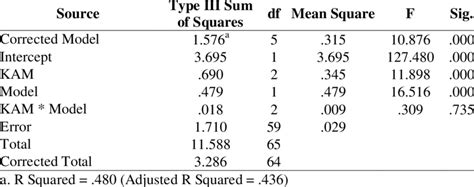 Analysis Of Gain Variance In Mathematical Literacy Download