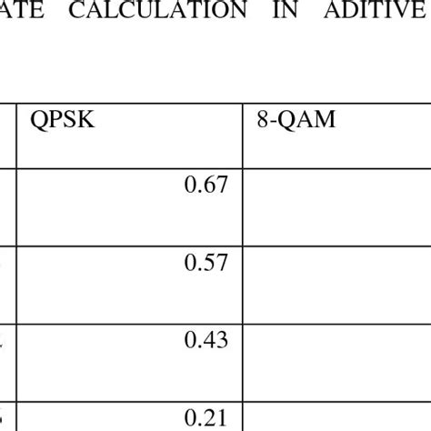 Bit Error Rate Of Awgn In Bpsk Qpsk 8 Qam And 16 Qam Download Table