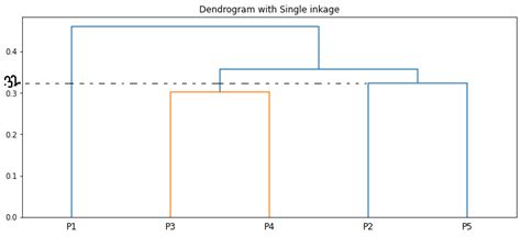 Single Link Hierarchical Clustering Clearly Explained Analytics Vidhya