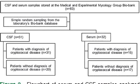 Figure From Evaluation Of A Cryptococcal Antigen Lateral Flow Assay In Serum And Cerebrospinal