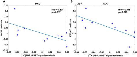 Multi Compartment Diffusion Measures Correlated With 11 C Pbr28 Pet
