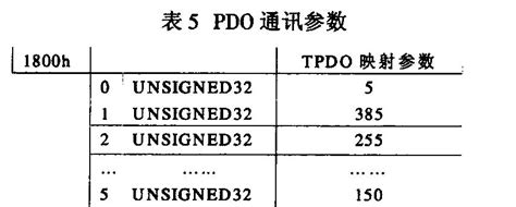 canopen协议分析与实现 canopen 百科