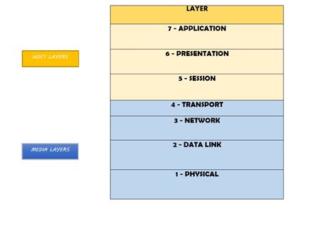 Osi Model