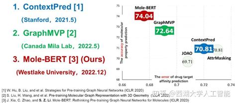 【iclr 2023】 mole bert 化学小分子图神经网络预训练方法 李子青实验室 知乎