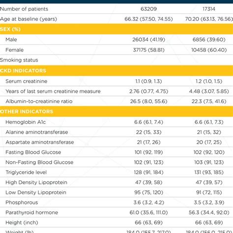 The Ckd Epi Equation For Estimating Gfr Download Table