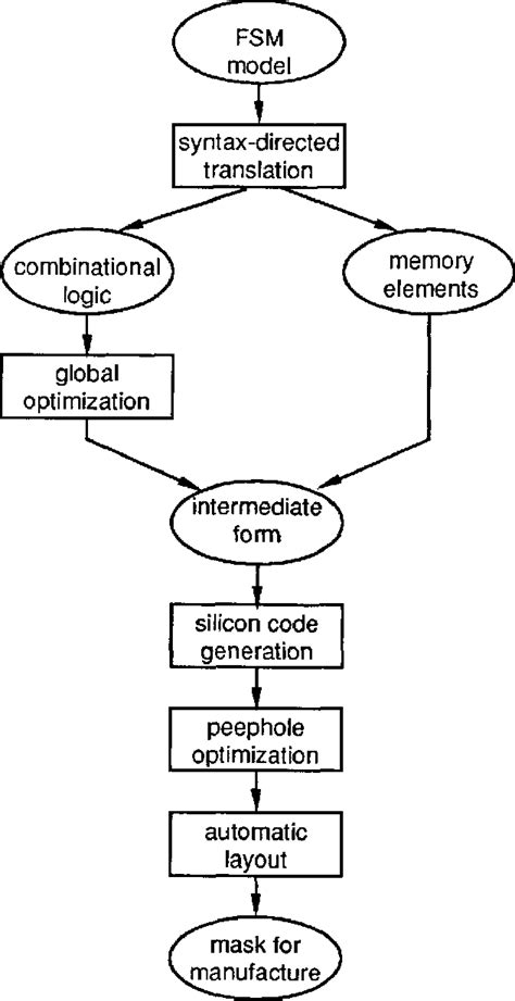 Figure 3 From Anatomy Of A Hardware Compiler Semantic Scholar Figure 3 From Anatomy Of A Hardware Compiler Semantic Scholar