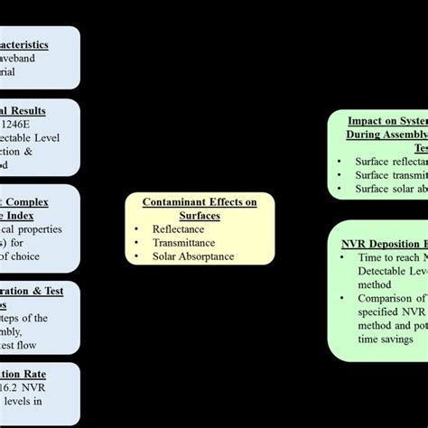 System Performance Model Flowchart Download Scientific Diagram