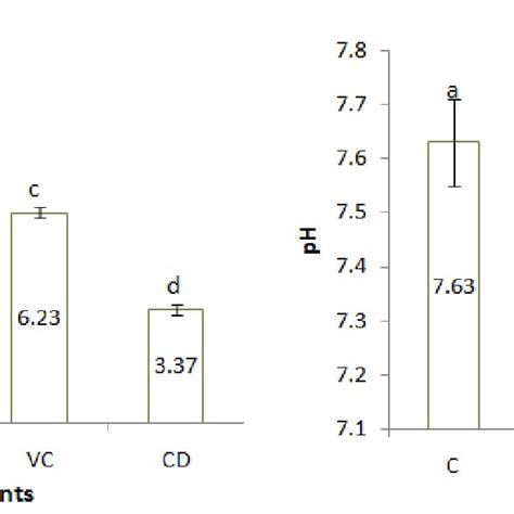 Pdf Effect Of Organic Amendments On Soil Salinity And The Growth Of